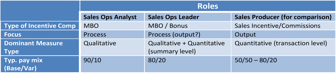 Should your sales operations team be on a sales compensation plan?
