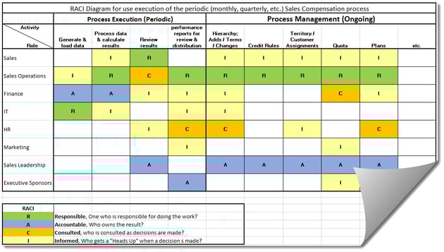 RACI model for Sales Compensation