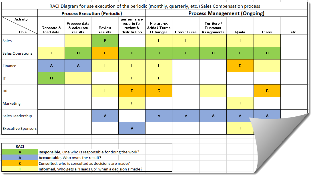 RACI model for Sales Compensation